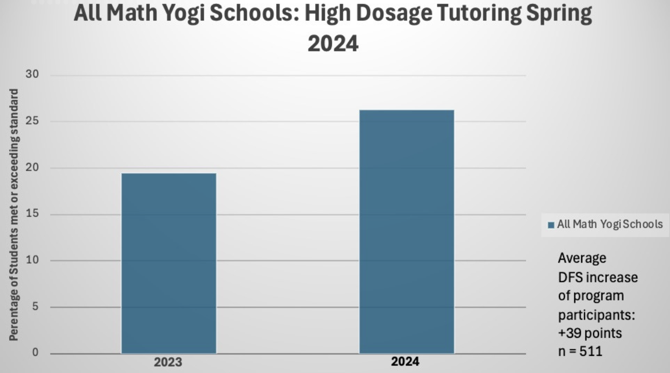 High-Dosage Math Tutoring | Research-Backed In-School Support for K–12 — The Math Yogis